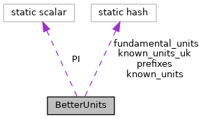 WeBWorKChemistry: BetterUnits Class Reference